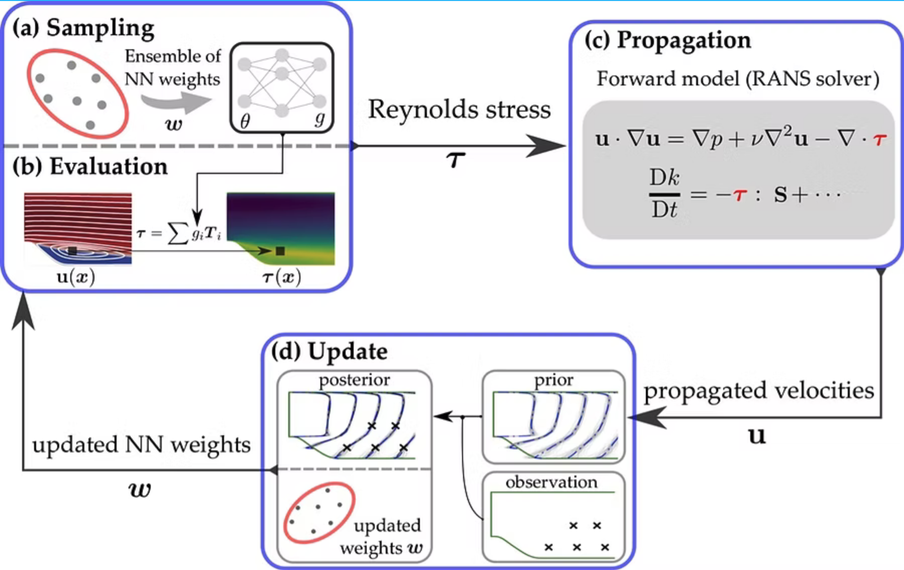 Data-Driven Turbulence Modeling | Institut für Thermodynamik der Luft ...